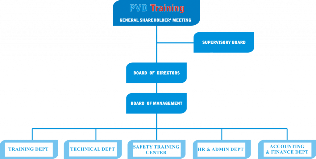 Organization Chart - PVD Training